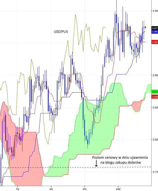 Technika Ichimoku Blog Archive USD PLN Przegl d Wykresu